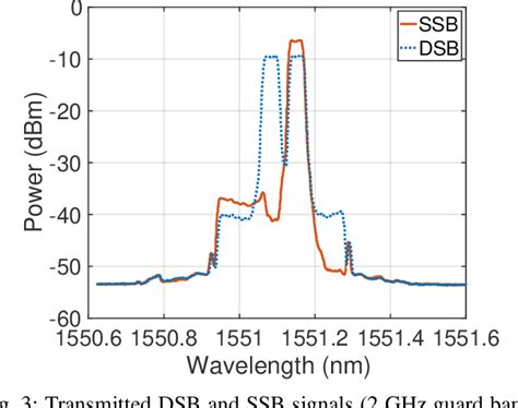 Figure 3 From Frequency Modulated Chirp Signals For Single Photodiode Based Coherent Lidar