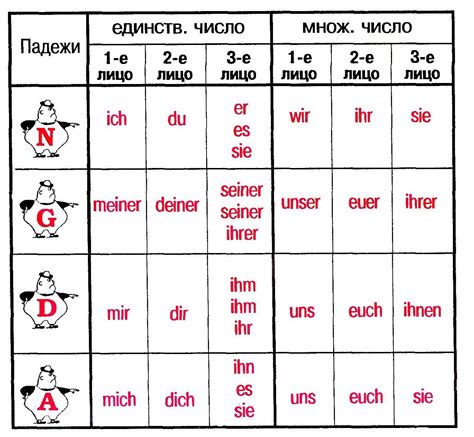 Немецкий склонение личных местоимений таблица ИН ЯЗЫК РУ