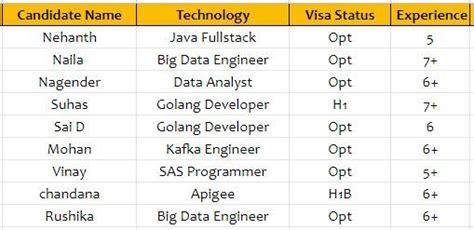 Venkatesh J On Linkedin Hotlist Connections Javafullstackdeveloper Bigdatadeveloper