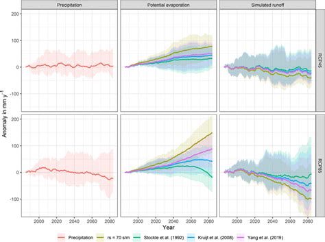 Evolution Of Precipitation Left Pe Middle And Simulated Runoff Download Scientific