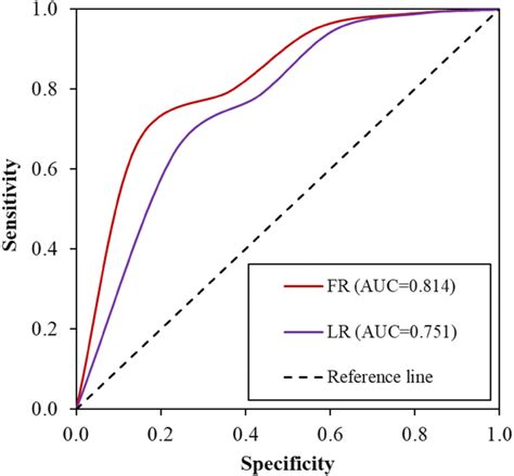 Validation Of Landslide Susceptible Maps Using Frequency Ratio Fr And