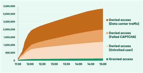 Bot Mitigation How To Detect And Stop Bots