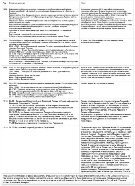 систематизируйте в таблице материал об основных сражениях первой мировой войны в 1914 1916 гг