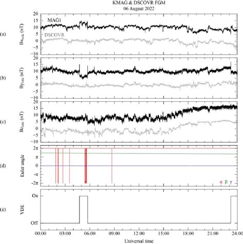Kmag And Dscovr Fgm Observations In Geocentric Solar Ecliptic