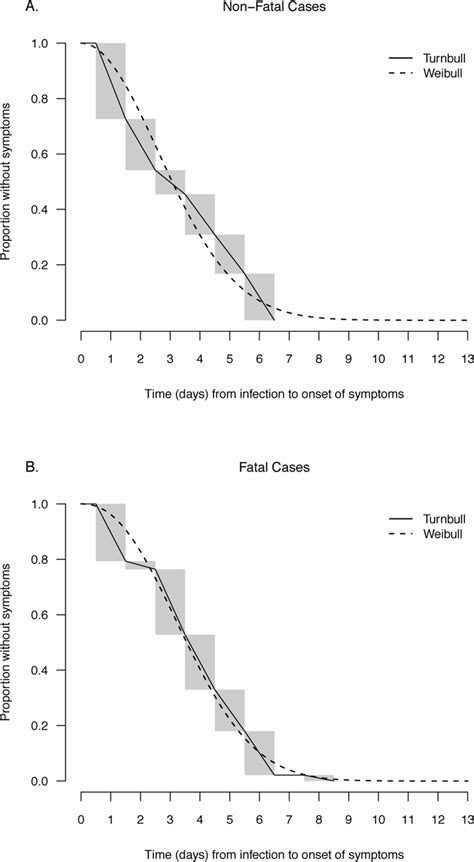 Parametric Weibull And Nonparametric Estimates Turnbull Of The Download Scientific Diagram