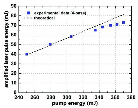 Measured Laser Pulse Energy After 4 Pass Amplification Blue Squares Download Scientific