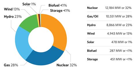 Nuclear Energy Graph