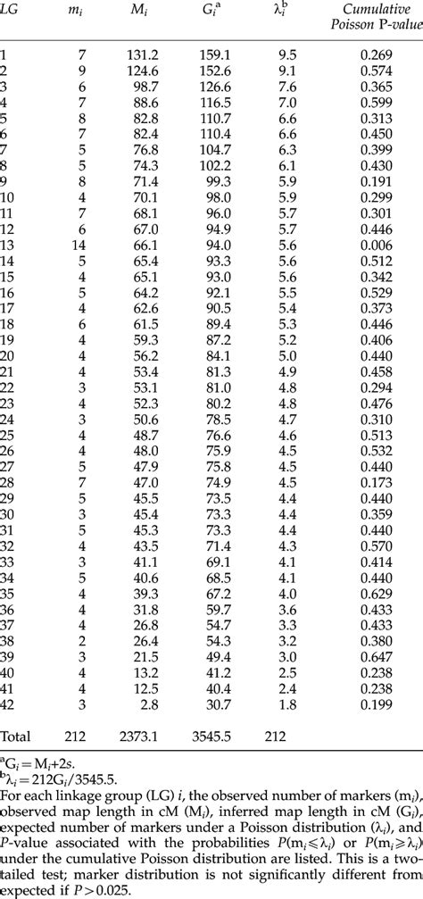 Marker Density And Distribution Download Table