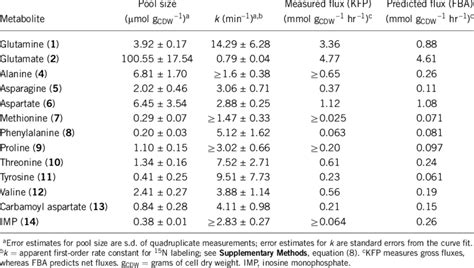 Measured And Predicted Parameters For E Coli Growing On Minimal Medium Download Table