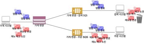 AWS SNS 구독 필터링 Subscription Filtering