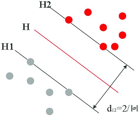 Optimal Classification Hyperplane Download Scientific Diagram