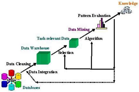 Knowledge Discovery In Databases Download Scientific Diagram