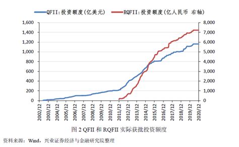 兴证资管首席经济学家王德伦：外资投资中国股市的四大途径qfii新浪财经新浪网