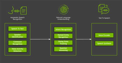 Building And Deploying Conversational AI Models Using NVIDIA TAO Toolkit NVIDIA Technical Blog