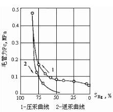 压汞毛管力曲线测定word文档在线阅读与下载无忧文档