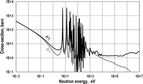 Dependence Of Neutron Fission And Capture Cross Sections For 232 U On