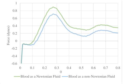 4 Compares The Effect Of Newtonian And Non Newtonian Assumption On The