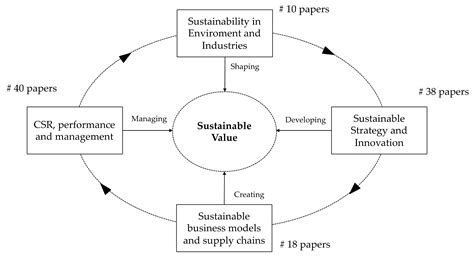 In Search Of Sustainable Value A Structured Literature Review