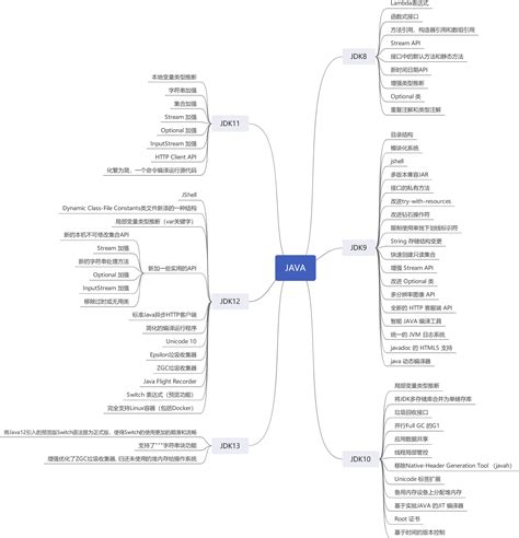 Jdk8~13特性思维导图jdk8 思维导图下载 Csdn博客