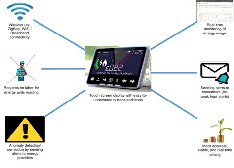 A Smart Meter 46 With Some Of Its Main Features Download