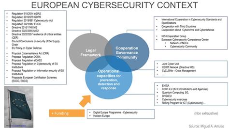 European Cybersecurity Context Pdf