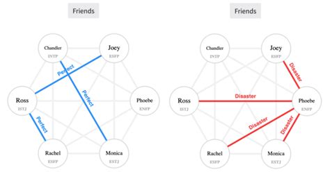 A Viral Mbti Friendship Compatibility Test Can Rate Your Friend Group