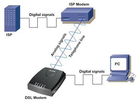 Data Modulation In Computer Networks