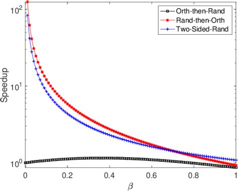 2 Illustration Of The Speedups Obtained By The Randomized Algorithms Download Scientific