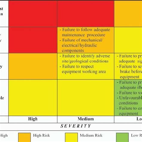Hazard Severity Classification Download Table