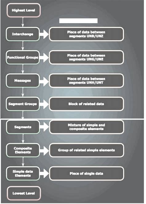 Write About Structure Of Edifact Sarthaks Econnect Largest Online