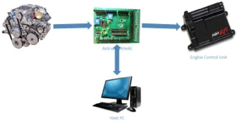 Sensor Manipulation Through Ardruino Shield Download Scientific Diagram