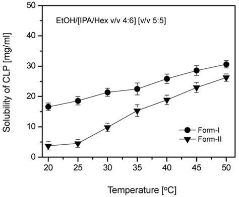 Crystals Special Issue Anti Solvent Crystallization