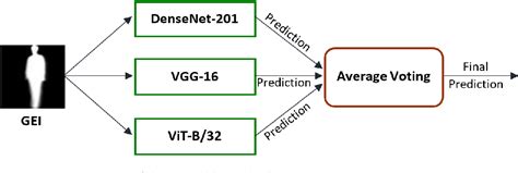 Figure 1 From Gait Cnn Vit Multi Model Gait Recognition With Convolutional Neural Networks And