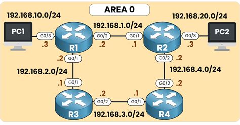 Basic Ospf Configuration