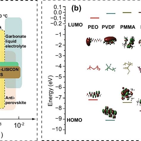 A Ionic Conductivity And Electrochemical Window Of Different Sses [33