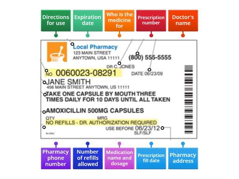 Reading A Prescription Label Labelled Diagram