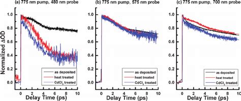 Normalized Transient Kinetics Of Cdscdte Thin Films At A 480 Nm B