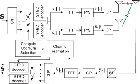 Figure 1 From Adaptive Switching Between Space Time And Space Frequency