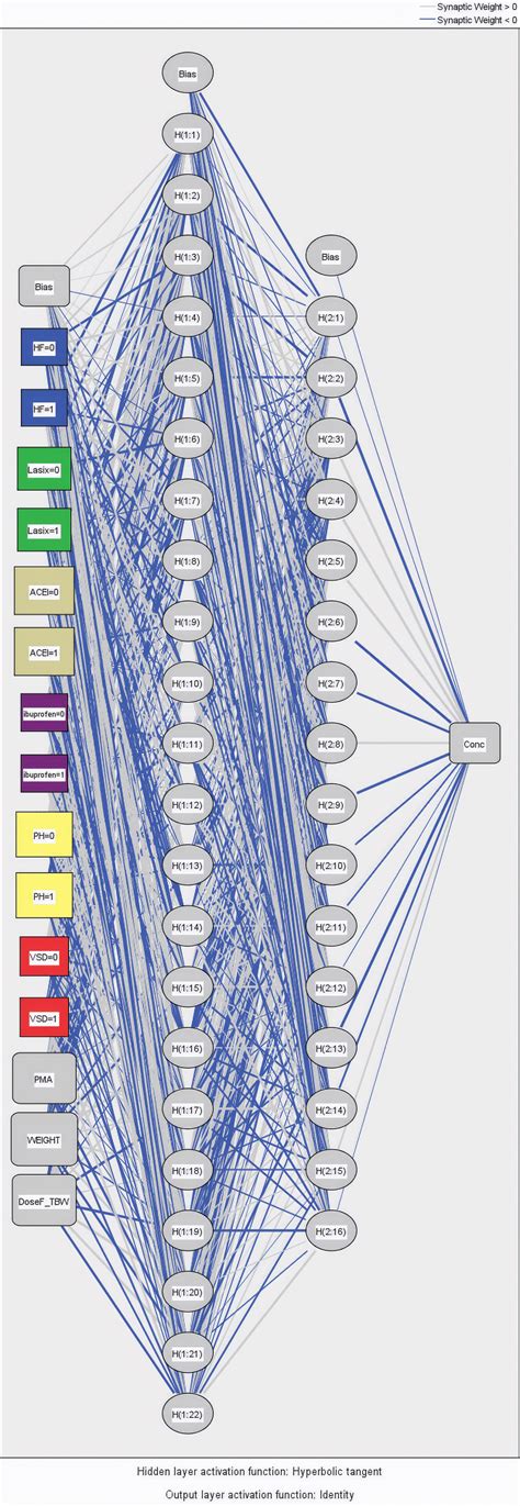 Multi Layer Perceptron Mlp Model For The Final Best Model Ann Model