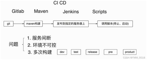 kubernetes11：【持续集成】cicd kuboard cicd csdn博客