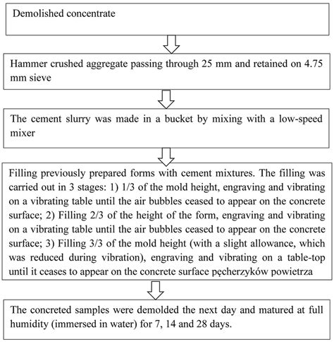Concrete Preparation Download Scientific Diagram