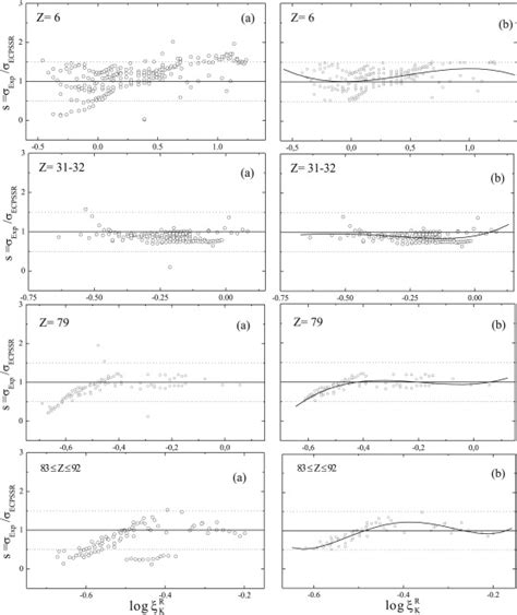 Plots Of Sσexpσecpssr For K Shell Ionization Cross Sections As A