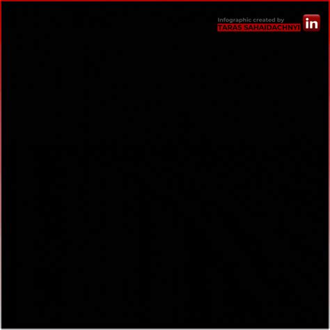 Taras Sahaidachnyi On Linkedin Softwarearchitecture Scalability