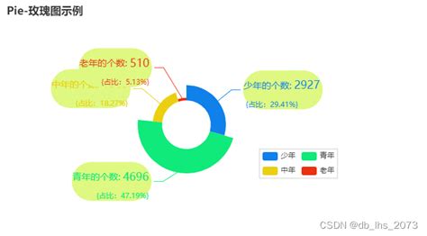 学会用pyecharts画玫瑰图pyecharts中使用faker库产生数据绘制玫瑰图 Csdn博客