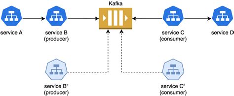 Testing Kafka Based Asynchronous Workflows Using Opentelemetry Signadot