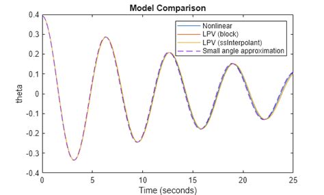 Create Lpv Pendulum Model Using Batch Linearization Matlab And Simulink