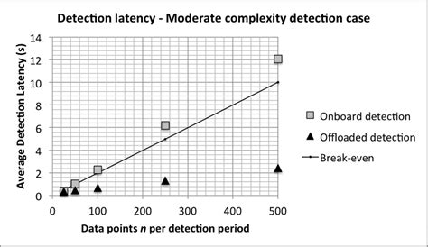 Detection Latency In The Case Of Moderate Complexity Detection The