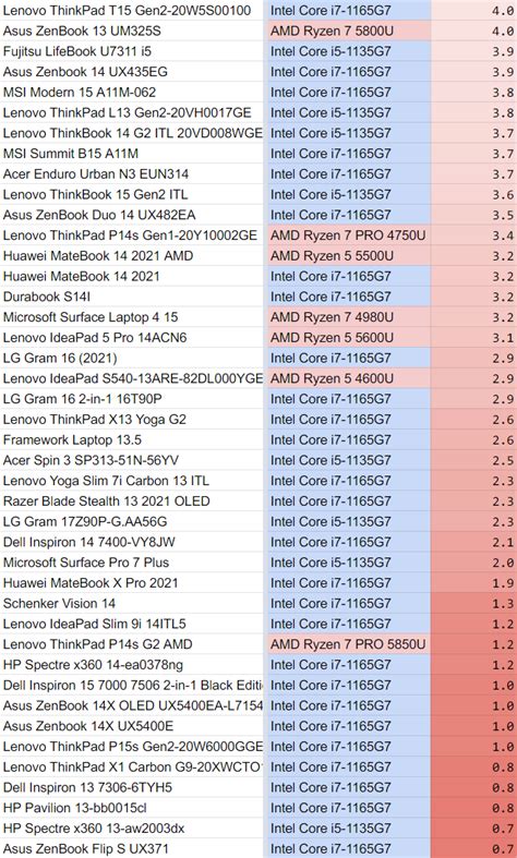 What Is The Battery Life Of Your Framework Laptop 12 By Feesh Framework Laptop 13