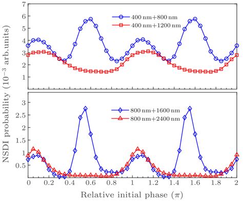 Inversion Frequency Pdf Functional And Evolutionary Impact Of