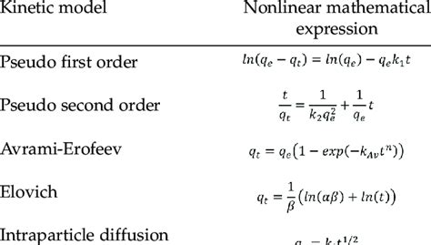 Adsorption Kinetic Models Download Table